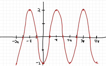 Trigonometry: Graphs With X-axis Reflections | Educreations