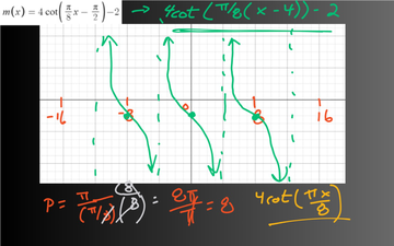 Algebra 2 - Trig Graphing Review ( All 6 Functions) | Educreations