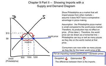 Chapter 9 Part II -- Showing Imports with a Supply and Demand Diagram ...