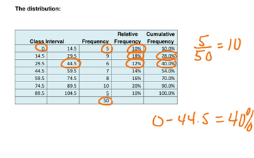 Frequency Distribution, Relative Frequency, And Cumulative Frequency ...