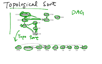Graphs 2: DFS & Topological Sort | Educreations