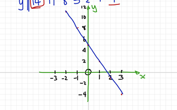 Plotting Linear Graphs | Educreations