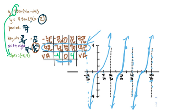 Examples Of Graphing Tangent Equations | Educreations