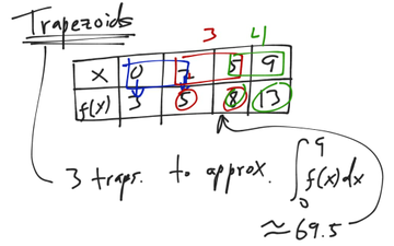 Approximating Area Using Riemann Sums | Educreations