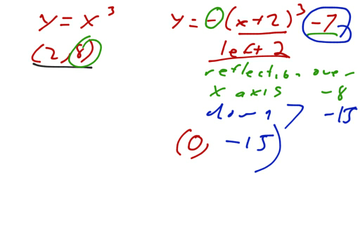 precalc 2-5 transformations of graphs | Educreations