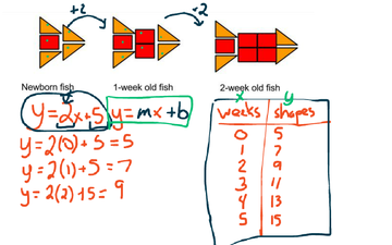 Unit 1 lesson 4 and 5 create a table from an equation | Educreations