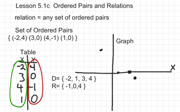Lesson 5.1c Ordered Pairs and Relations | Educreations