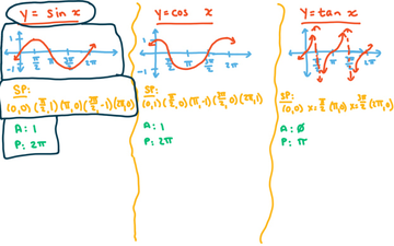 Trigonometry-Notes Pt 1-Graphing Sine, Cosine, Tangent (General Graph ...