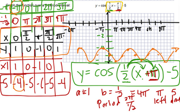 Lesson 3 - How to Graph Sine or Cosine Function | Educreations