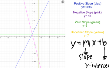 Types Of Slopes | Educreations
