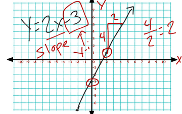 Representing Linear Functions | Educreations