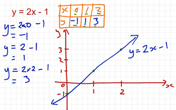 Plotting From A Rule (line Graphs) | Educreations