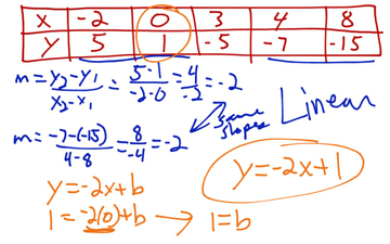 Determine If A Set Of Data Is Linear | Educreations