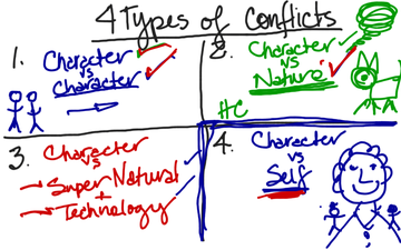 Four Types of Confict - Analyzing Plot | Educreations