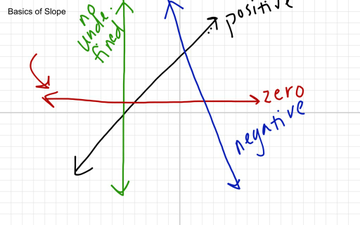 Basics Of Slope | Educreations