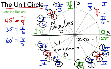 The Unit Circle - Labeling Radians | Educreations