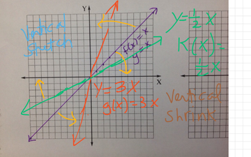 4.7 Comparing Functions (Vertical Stretch And Vertical Shrink ...