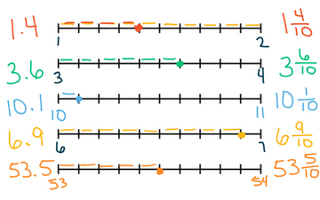 Decimal Number Line (Tenths) | Educreations
