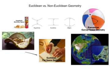 Euclidean vs Non-Euclidean | Educreations