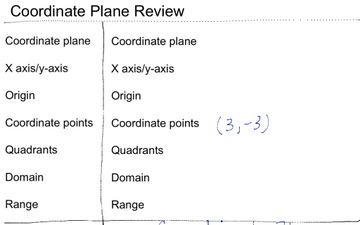 Coordinate Plane Review | Educreations