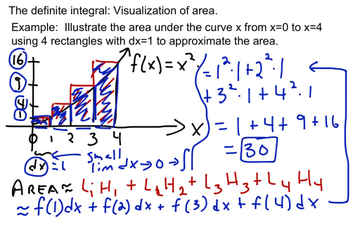 Visualizing the Definite Integral | Educreations
