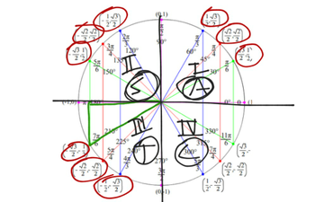 Review Of The Unit Circle | Educreations