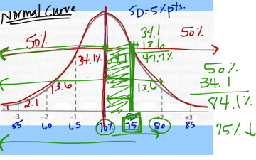 The Normal Curve: How To Work It | Educreations