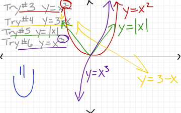 Graphing Day 2- Cubic And Absolute Value Graphs | Educreations