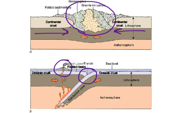 Convergent No Subduction | Educreations