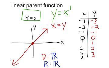 Linear Parent Function | Educreations