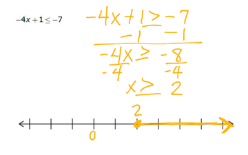 Inequalities with a negative variable | Educreations