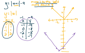 Parent Functions And Translations | Educreations
