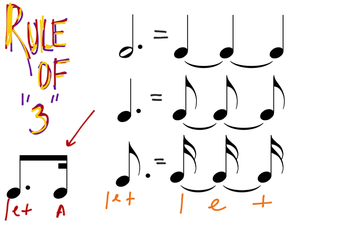 The rule Of Three (Dotted Notes) | Educreations