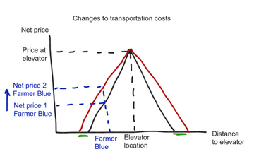 Transportation cost model | Educreations