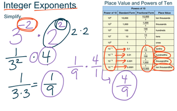 Integer Exponents | Educreations