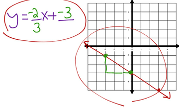 Equations From Graphs | Educreations