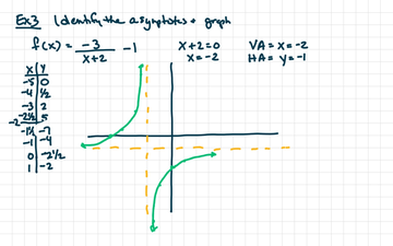 Algebra 2 9-5 Graphing Reciprocal Functions | Educreations