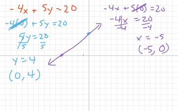 Standard Form Of Linear Equations | Educreations