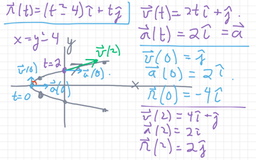 Example: Sketching Velocity And Acceleration Vectors On A Trajectory In ...