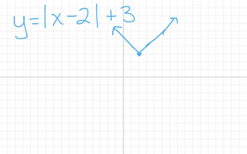 Graphing Absolute Value Equations | Educreations