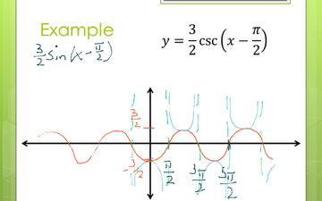 Graphs Of Secant And Cosecant | Educreations
