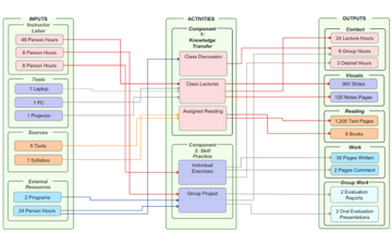 Logic Model Process Class | Educreations