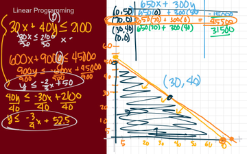 Linear Programming | Educreations