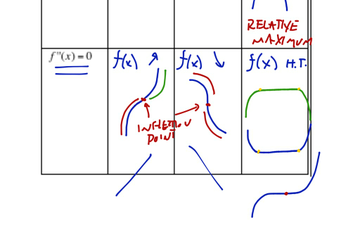 Function Analysis Part 1: f", f', & f Chart | Educreations
