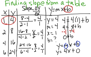 Finding Slope And Y Intercept From A Table | Educreations