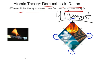 Atomic Theory: Democritus to Dalton | Educreations