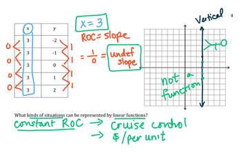 Alg 2 Honors Unit 1 Parent Function 1 Notes | Educreations