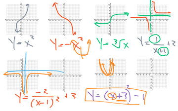 Parent Functions | Educreations