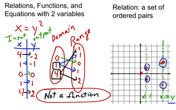 Identifying A Function | Educreations