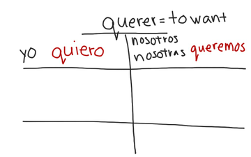 Querer And Necesitar Conjugations | Educreations